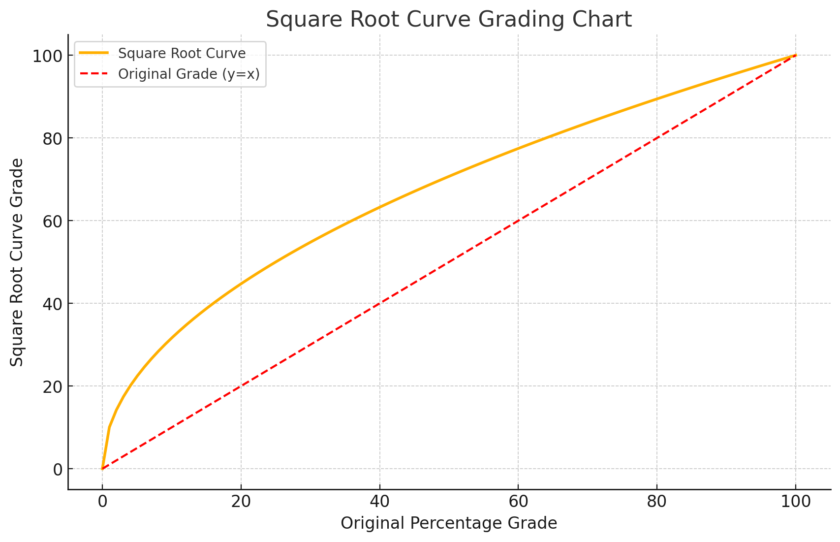 Square Root Curve Calculator Calculator Value 9889